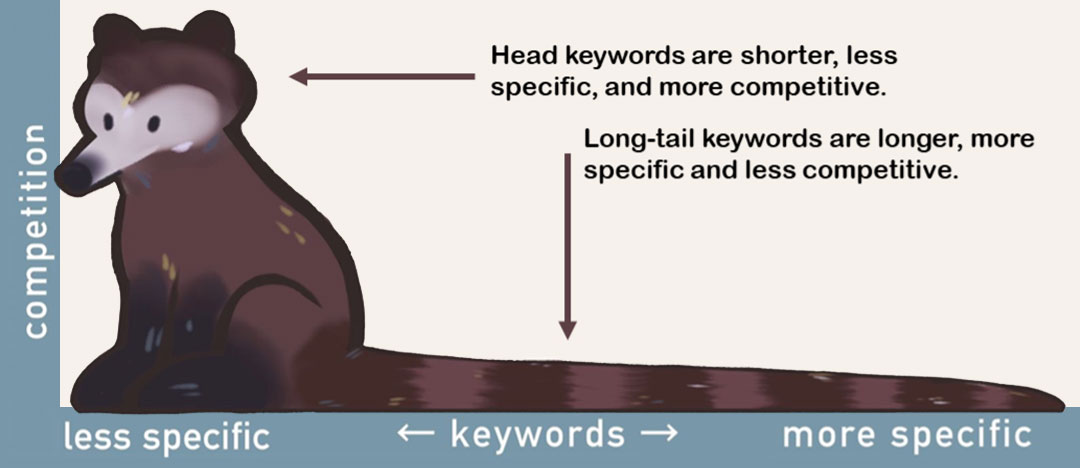 Improve Your SEO Results With Long-Tail Keywords | Paradigm Productions ... Improve Your SEO Results With Long-Tail Keywords | Paradigm Productions ...